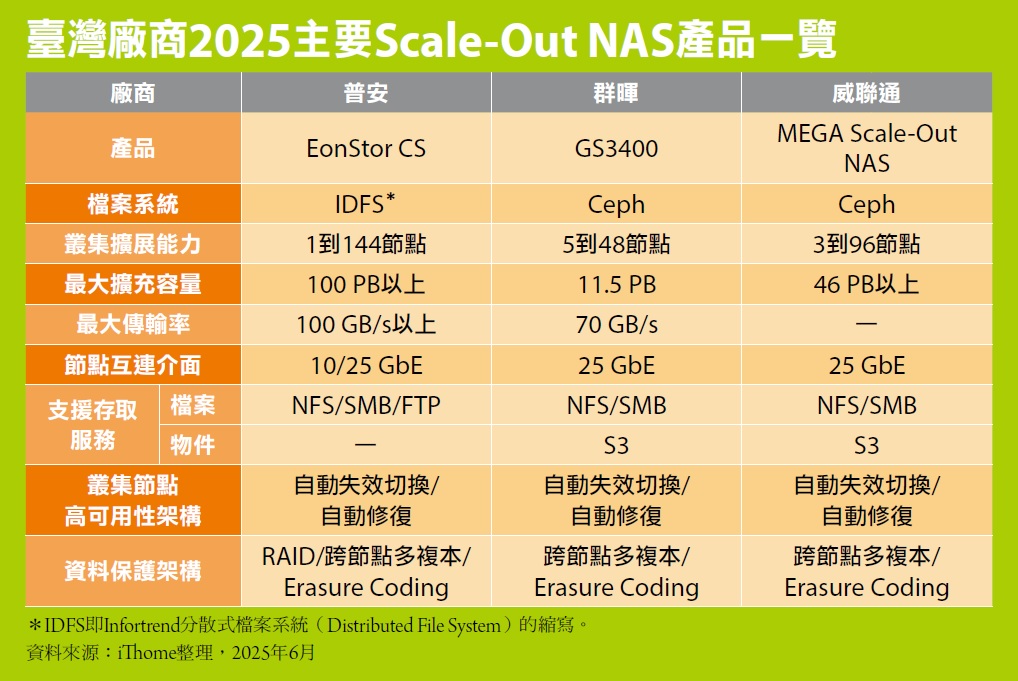 國產橫向擴展NAS產品大進擊：本土儲存產品大躍進，挑戰NAS頂級規格領域 | iThome